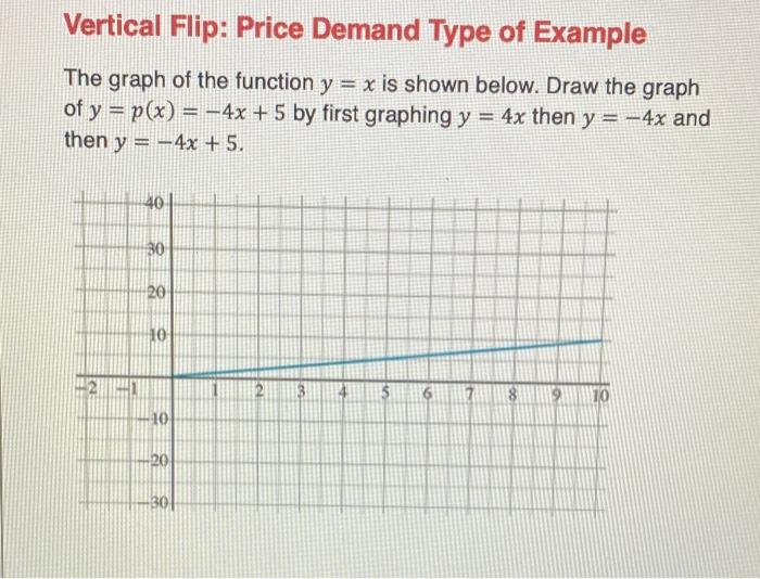 Solved Vertical Flip: Price Demand Type of Example The graph | Chegg.com