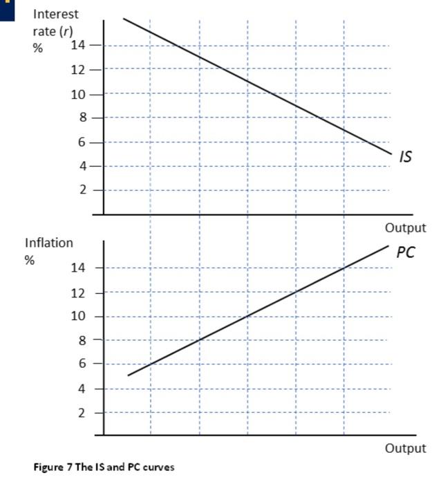 Solved Output Figure 7 The IS and PC curves | Chegg.com