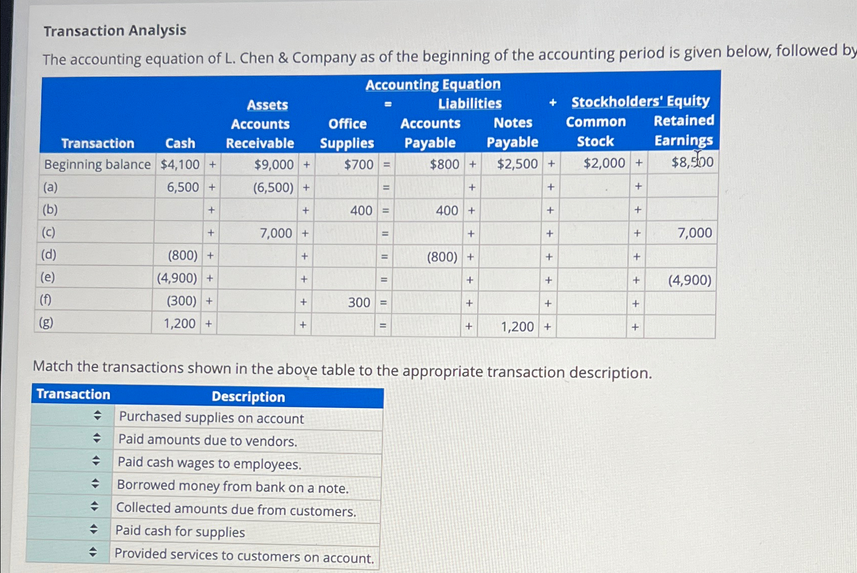 Solved Transaction AnalysisThe accounting equation of L. | Chegg.com