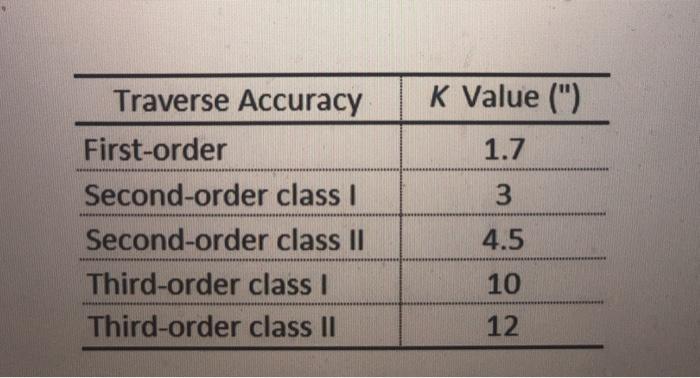 Solved To understand how to calculate angle misclosures and | Chegg.com