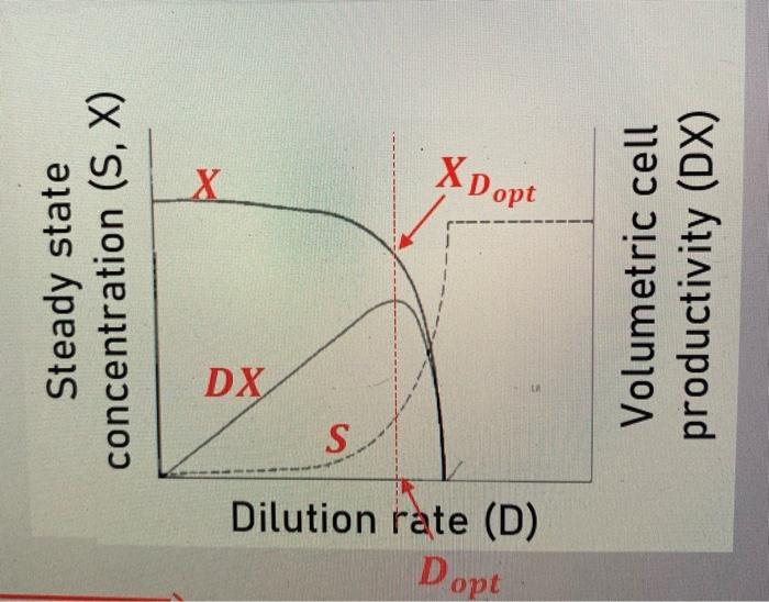 this graph shows the optimal dilution rate at which | Chegg.com