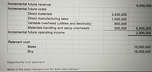 Solved Opportunity cost approachWhat is the total relevant | Chegg.com