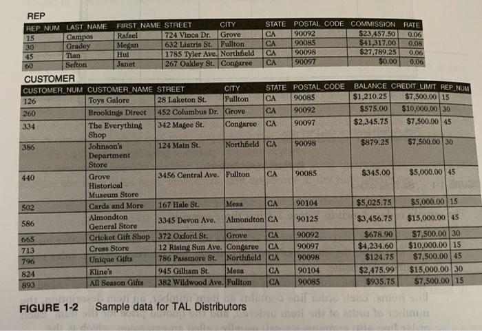 Solved TAL Distributors Use SQL and the TAL Distributors | Chegg.com