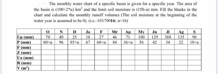 The monthly water chart of a specific basin is given | Chegg.com