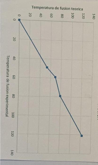 Solved 1 Using The Thermometer Calibration Curve That Was