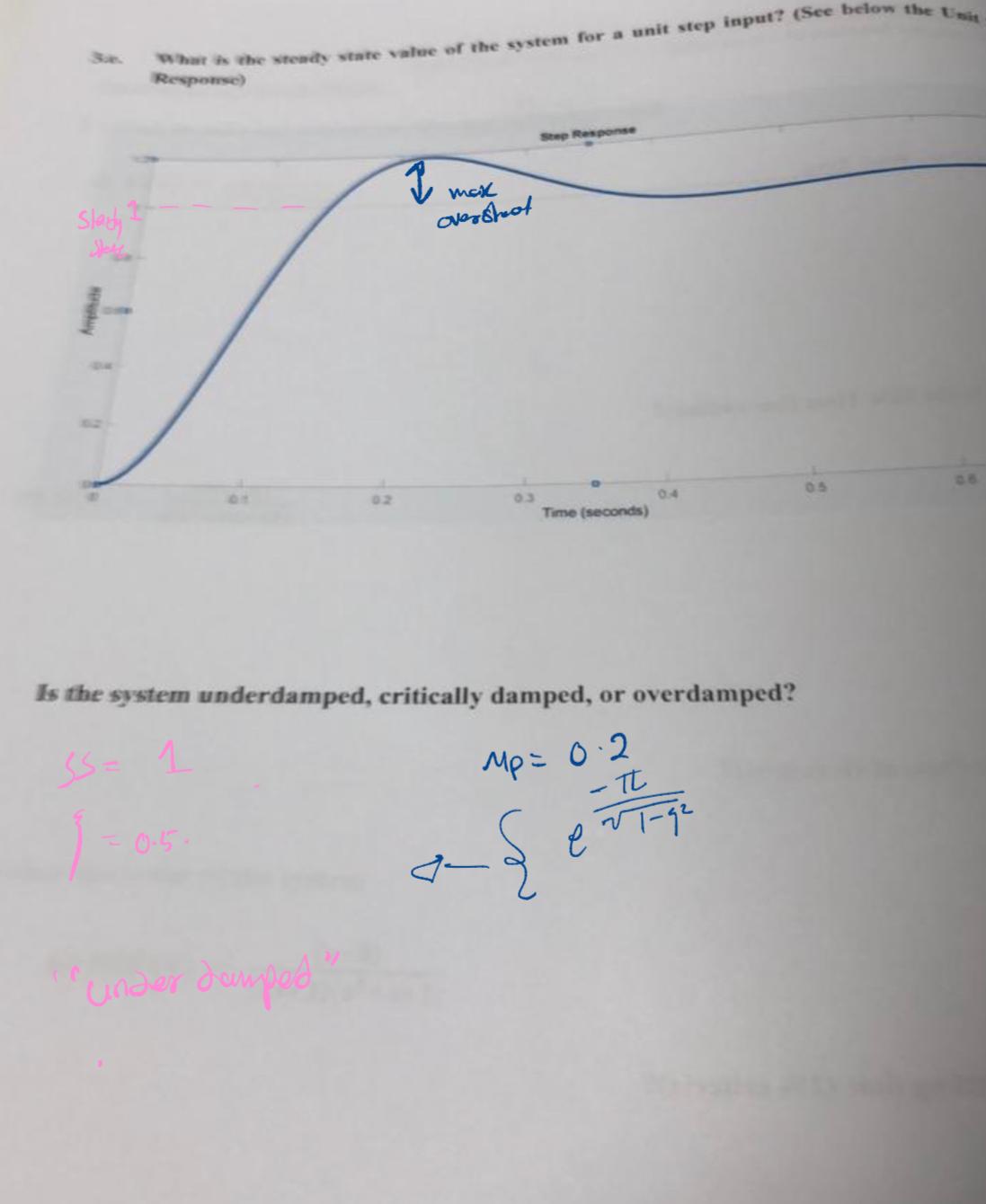 Solved What is steady state value of the System for a unit | Chegg.com