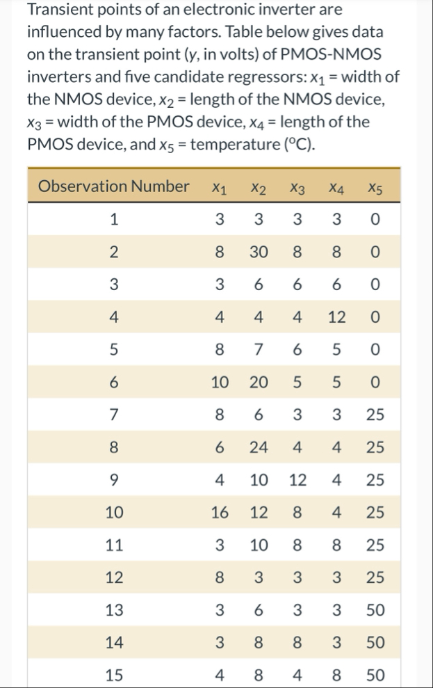 Transient points of an electronic inverter are | Chegg.com