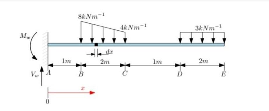 Solved 1 Determine Slope And Deflection Equations Using