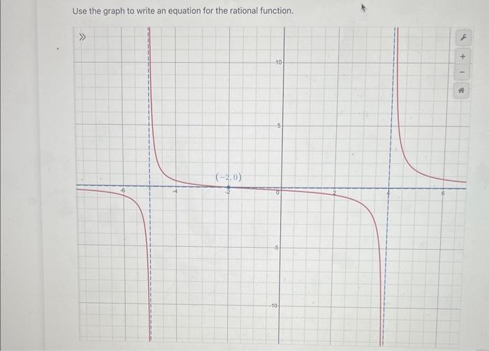 Solved Use the graph to write an equation for the rational | Chegg.com