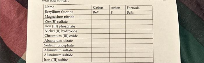 Solved write their formulas. | Chegg.com