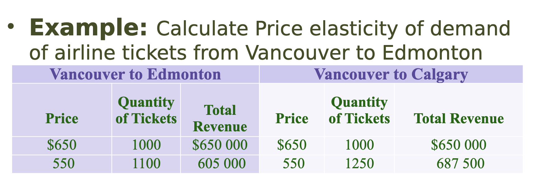 Example: Calculate Price elasticity of demandof | Chegg.com