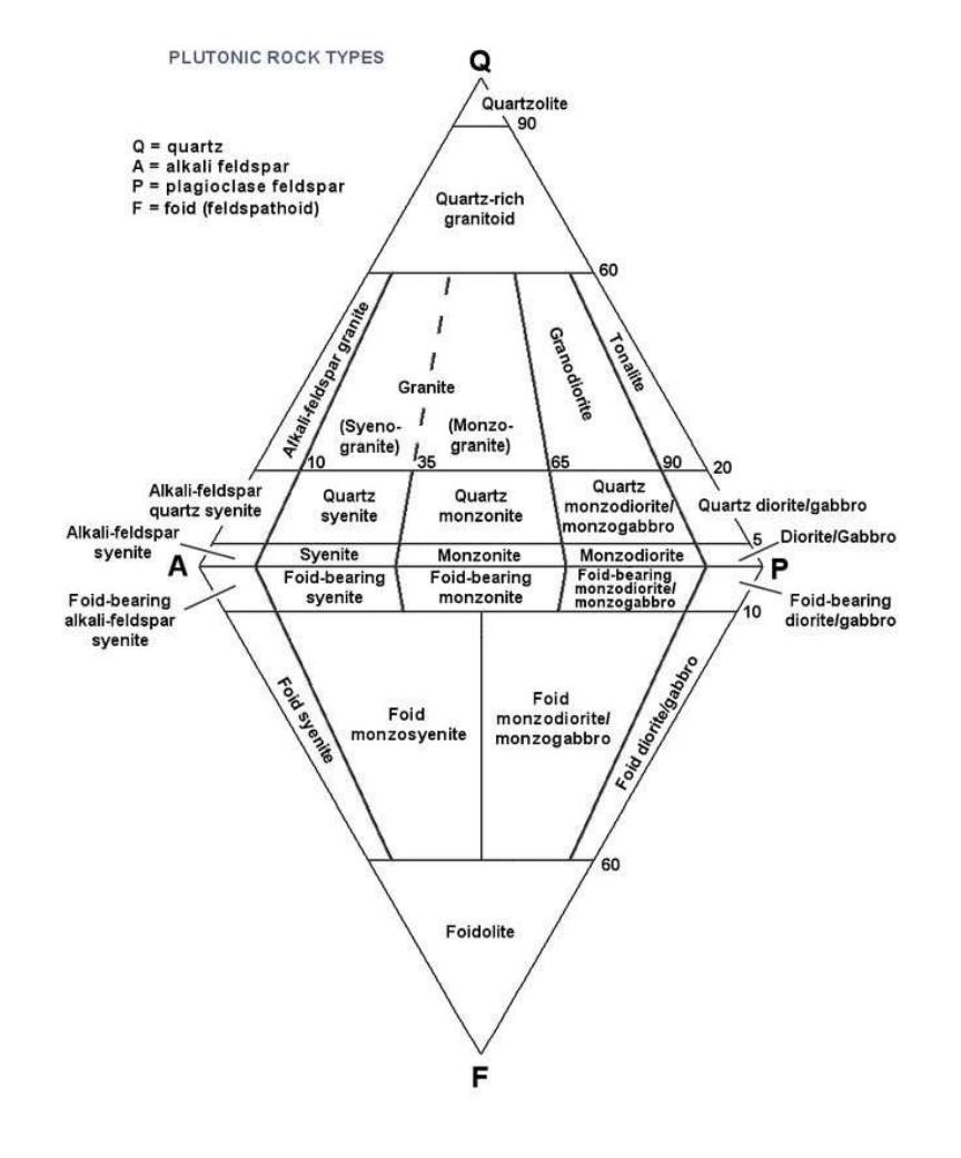 Solved 1. Using the appropriate IUGS diagram, name the | Chegg.com Solved 1. Using the appropriate IUGS diagram, name the | Chegg.com
