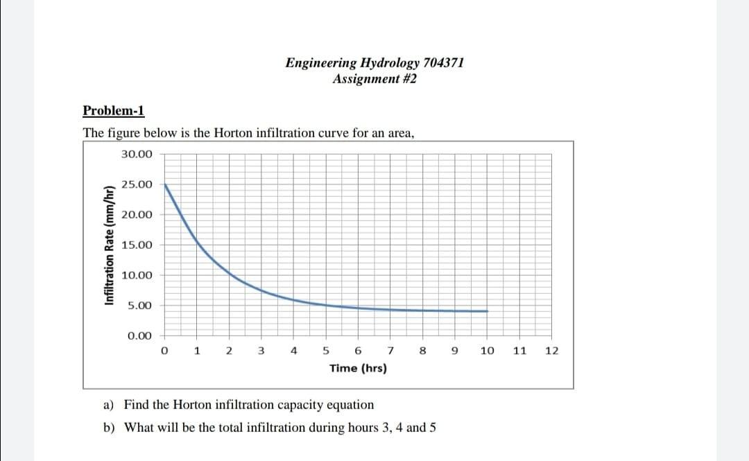 Solved Engineering Hydrology 704371 Assignment #2 Problem-1 | Chegg.com