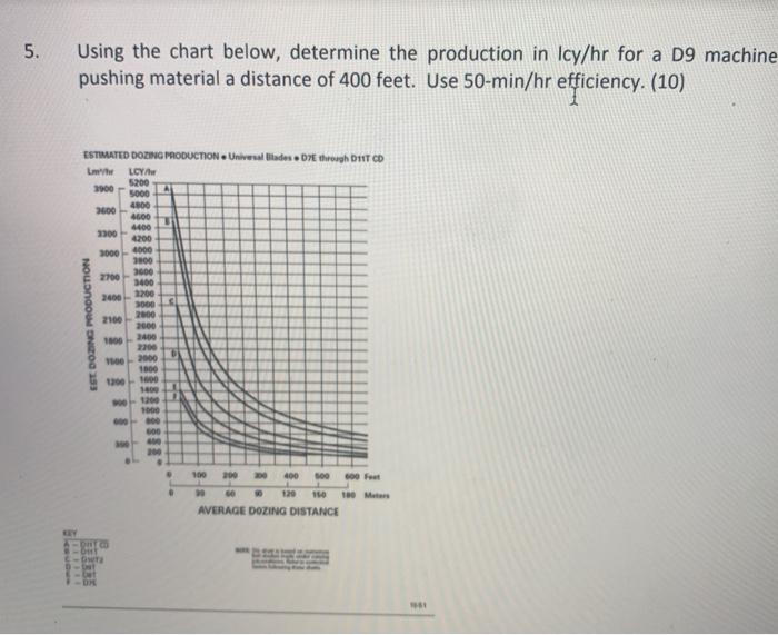 Solved 5. Using the chart below, determine the production in | Chegg.com