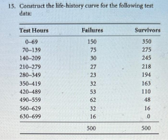Solved 5. Construct the life-history curve for the following | Chegg.com