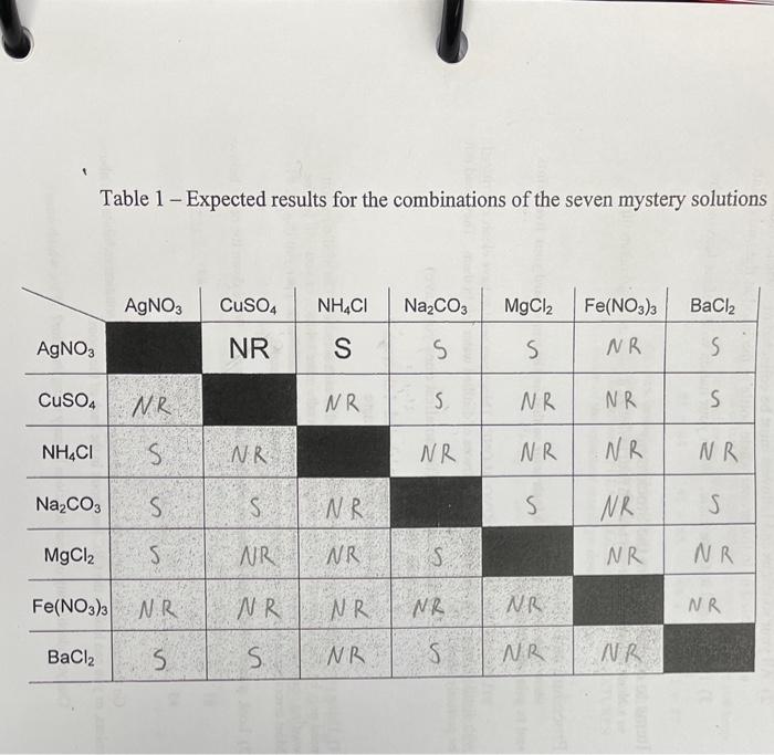 Table 1 - Expected results for the combinations of | Chegg.com