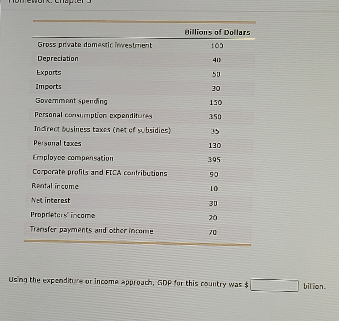 Solved \table[[,Billions of Dollars],[Gross private domestic | Chegg.com