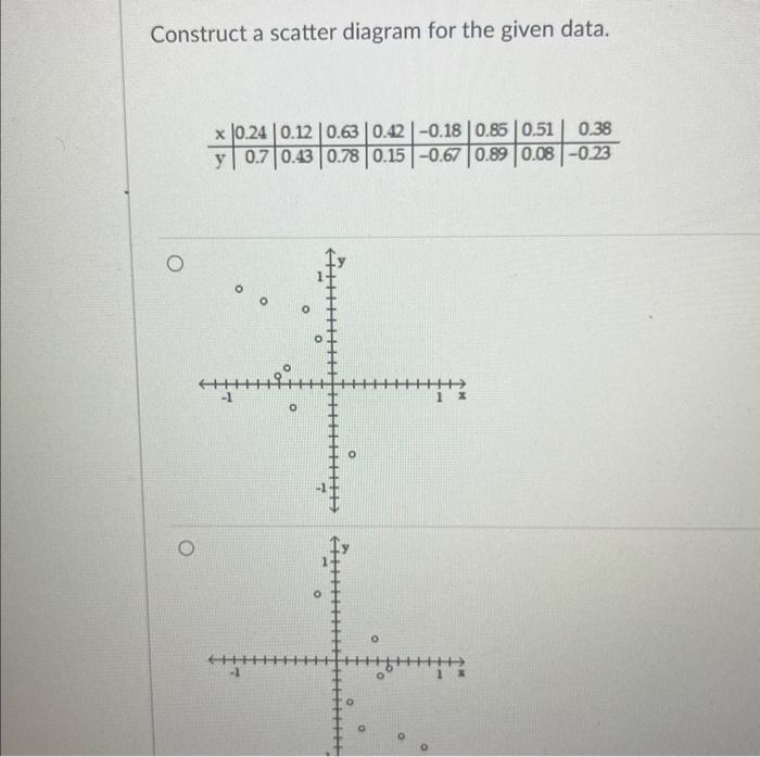Solved Construct a scatter diagram for the given data. | Chegg.com
