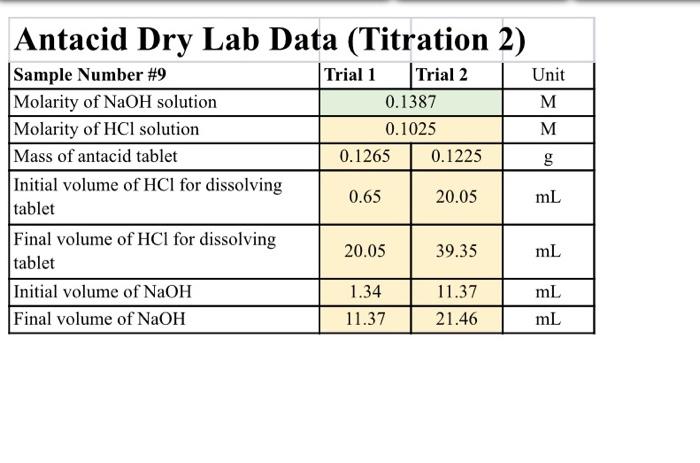 Solved Antacid Dry Lab Data (Titration 2) | Chegg.com