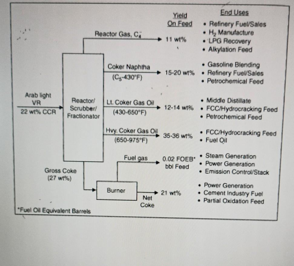 Solved 5. A vacuum residue with Conradson carbon of (wt% CCR | Chegg.com