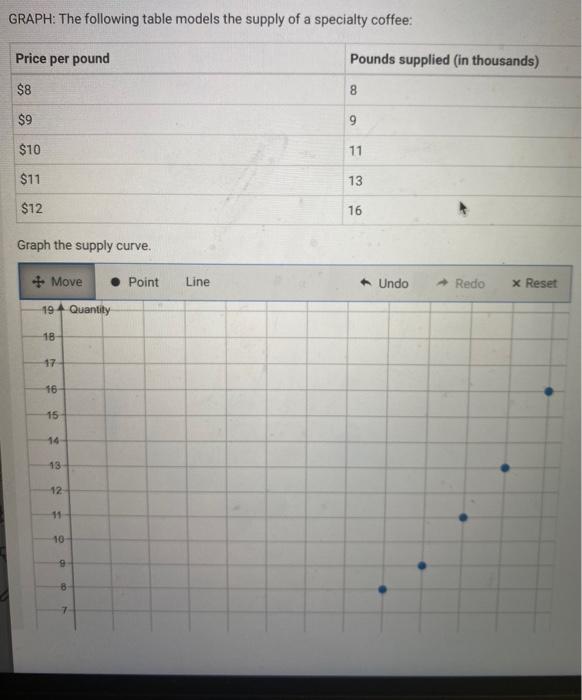 Solved GRAPH: The following table models the supply of a | Chegg.com