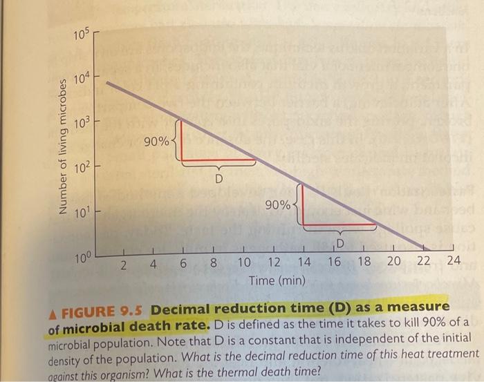 Solved Estimate the thermal death time ( time to completely | Chegg.com