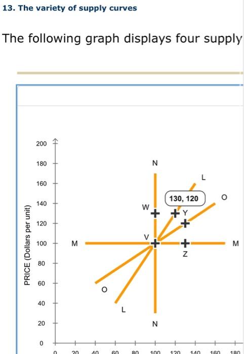 Solved The following graph displays four supplyur supply | Chegg.com