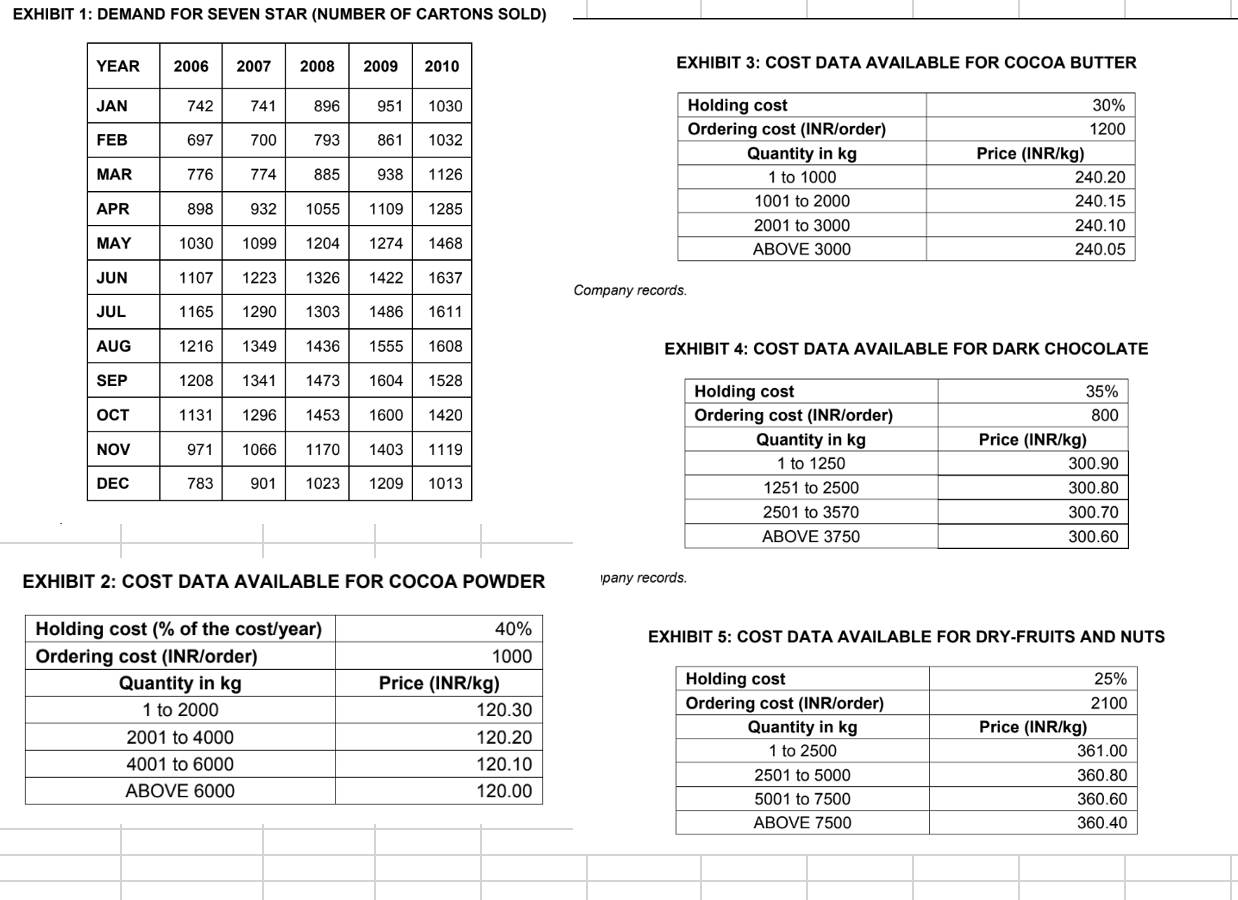 Solved xTOFFEE INC.: DEMAND PLANNING FOR CHOCOLATE BARSIn | Chegg.com