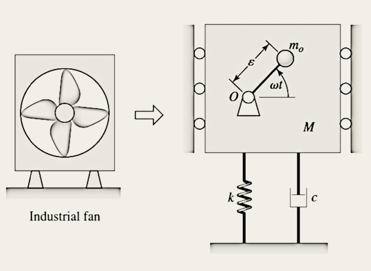 Solved The dynamical model of an industrialfan system is | Chegg.com