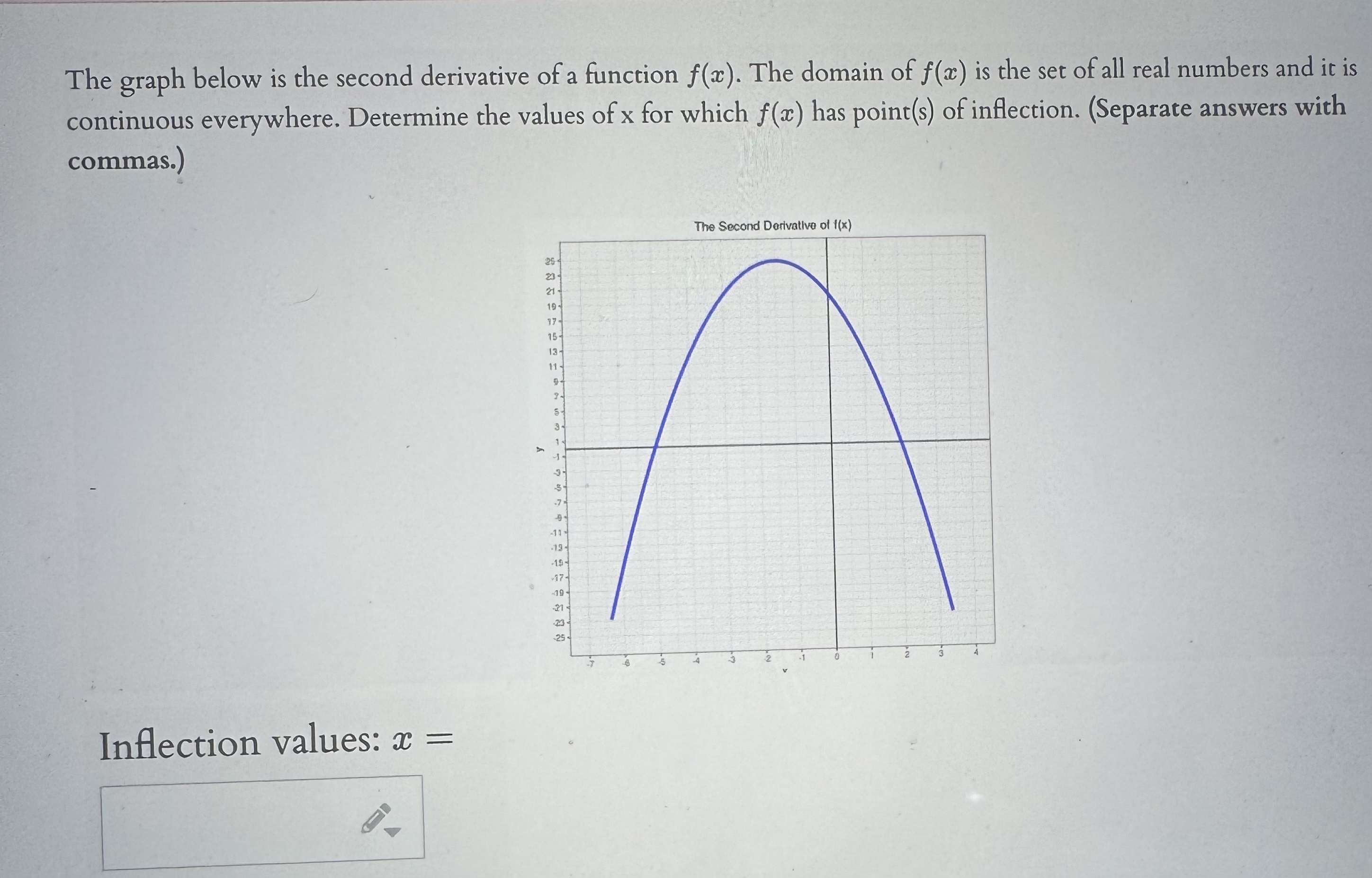 Solved The graph below is the second derivative of a | Chegg.com