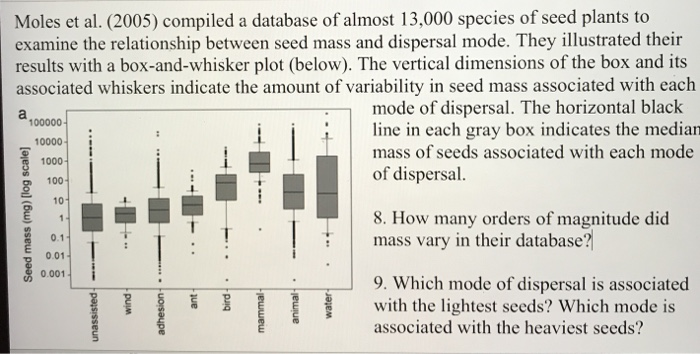 Solved Moles et al. (2005) compiled a database of almost | Chegg.com