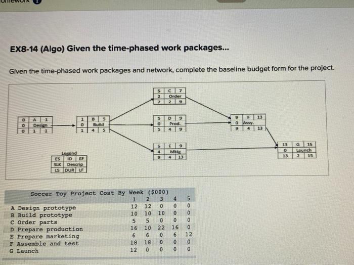 Solved EX8-14 (Algo) Given the time-phased work packages... | Chegg.com