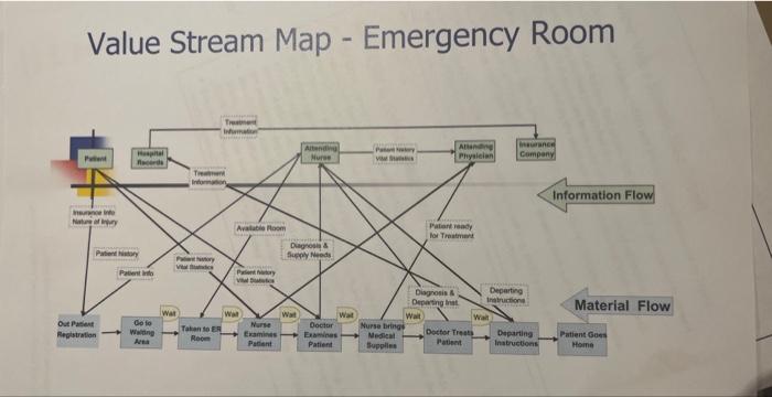 Solved Value Stream Map - Emergency Room | Chegg.com