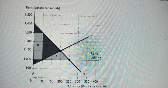Solved Rent (dollars per month)Quantity (thousands of units) | Chegg.com