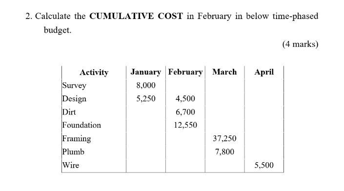 Solved 2. Calculate the CUMULATIVE COST in February in below | Chegg.com