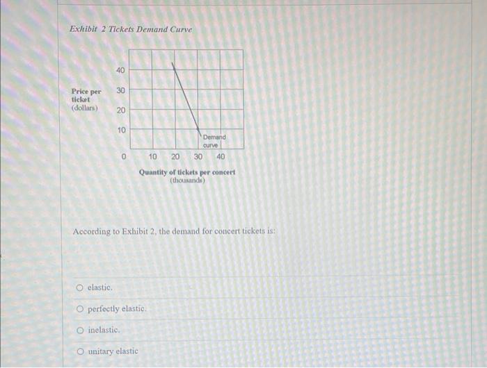 Solved Exhibit 2 Tickets Demand Curve According to Exhibit | Chegg.com