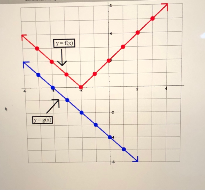 Solved Use the graphs of f and g to find and simplify the | Chegg.com