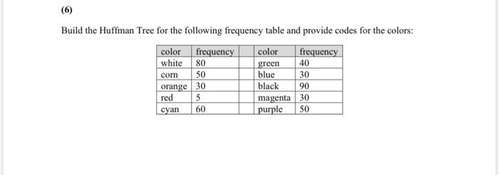 Solved (6) Build the Huffman Tree for the following | Chegg.com