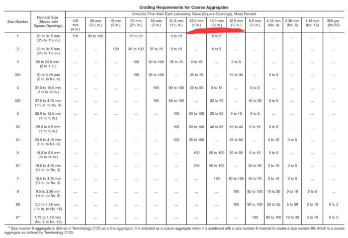 According to ASTM c-33, what would be the specific | Chegg.com