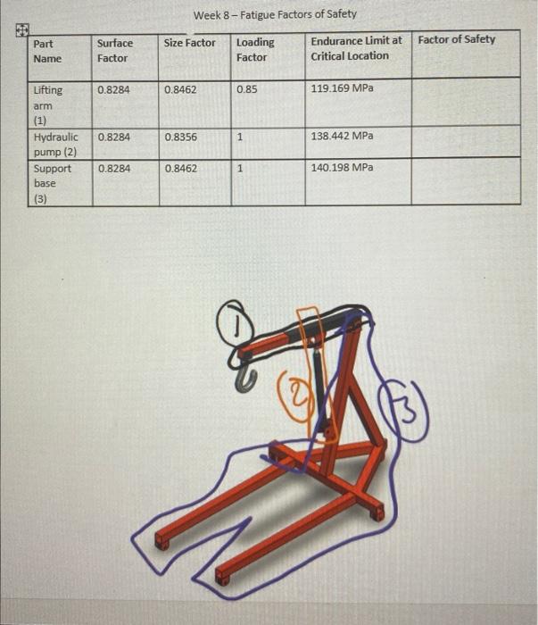 Week 8 - Fatigue Factors of Safety | Chegg.com