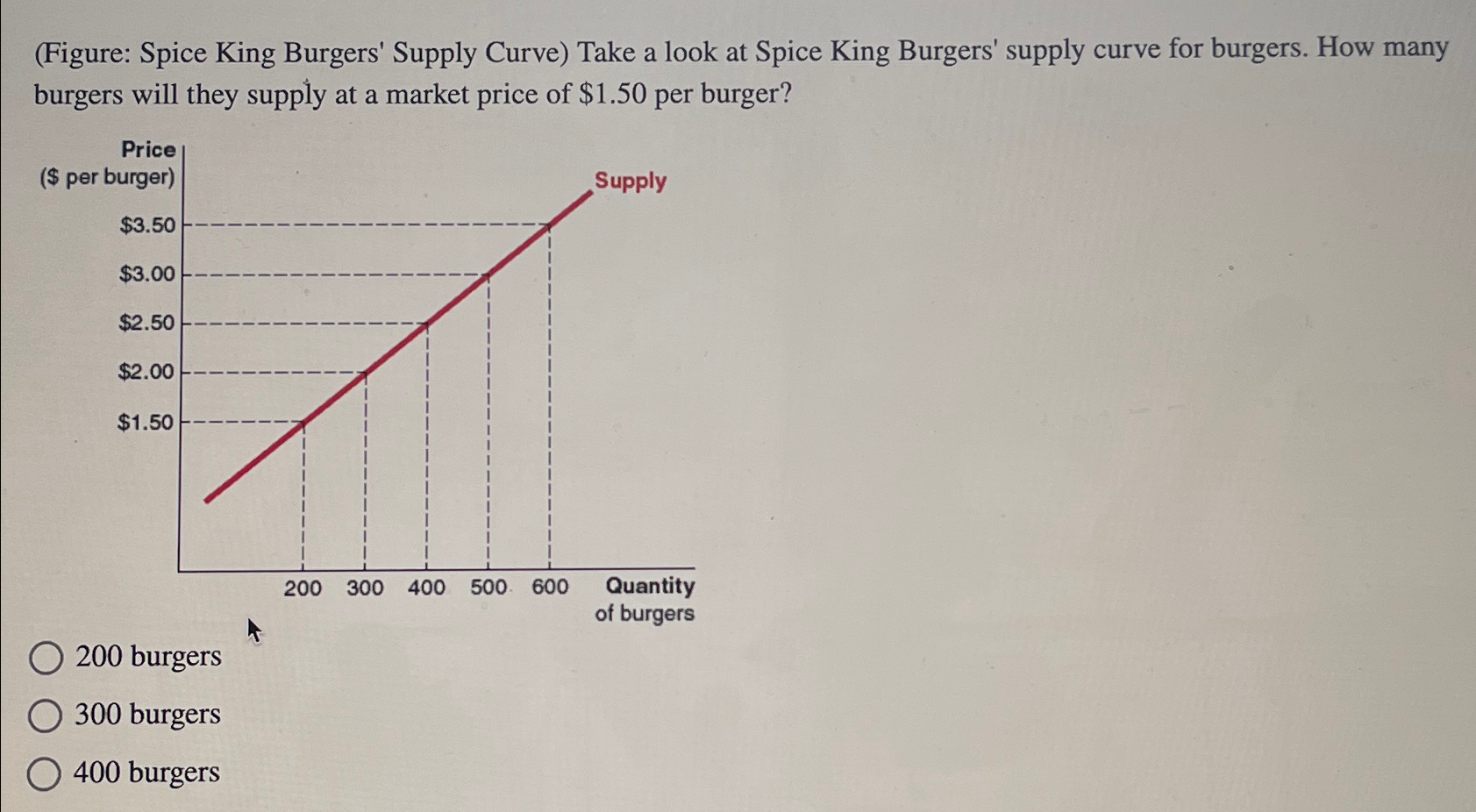 Solved (Figure: Spice King Burgers' Supply Curve) ﻿Take a | Chegg.com