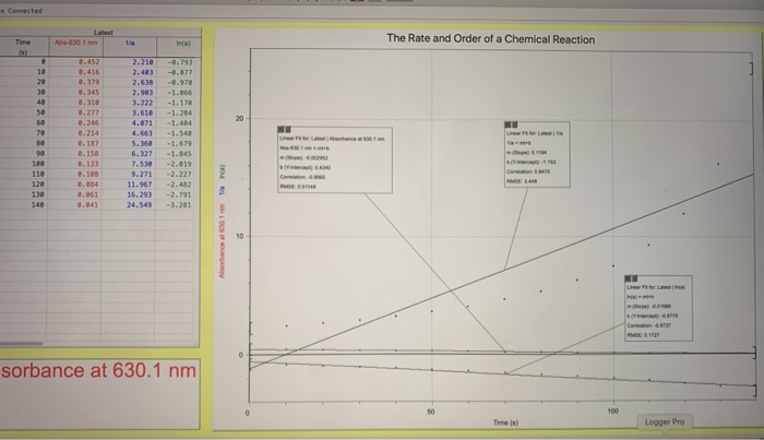 7. Using the graph of absorbance vs time, determine | Chegg.com
