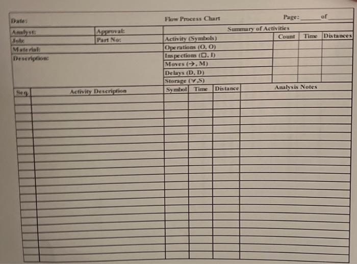 Prepare a flow process chart for making a sandwich at | Chegg.com