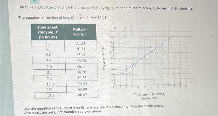 Solved The table and scatter plot show the time spent | Chegg.com