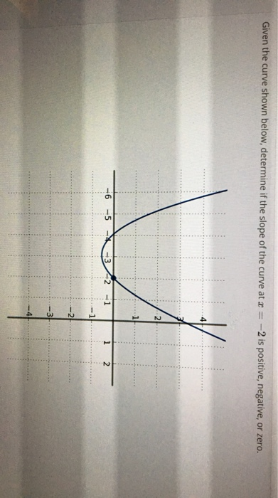 Solved Given the curve shown below, determine if the slope | Chegg.com