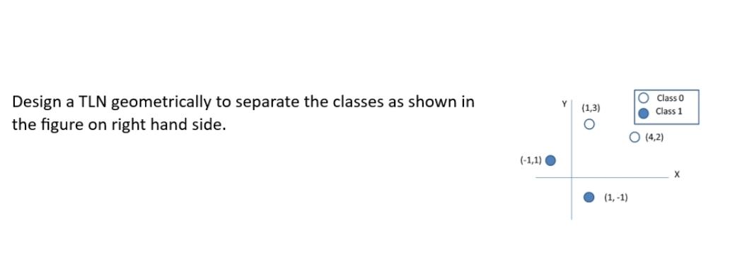 Solved Design a TLN geometrically to separate the classes as | Chegg.com