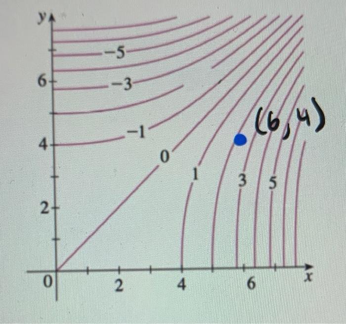 Solved Sketch the gradient vector Vf(6, 4) for the function | Chegg.com