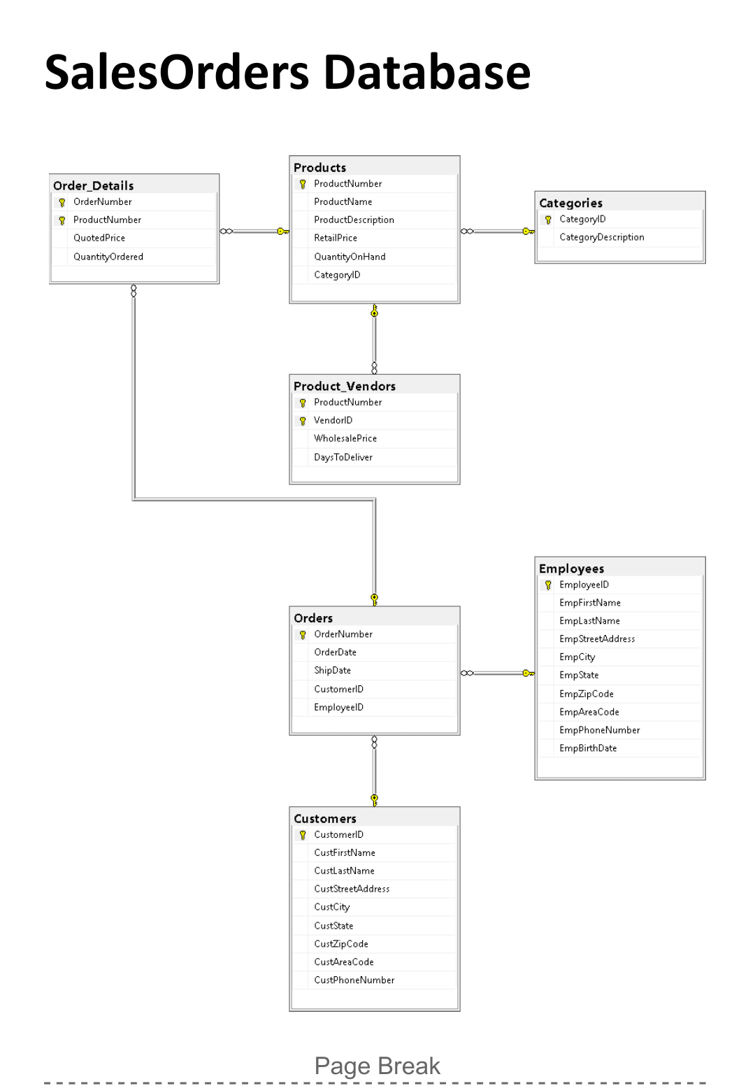Solved On SQL Microsoft Server Management Studio SalesOrders | Chegg.com