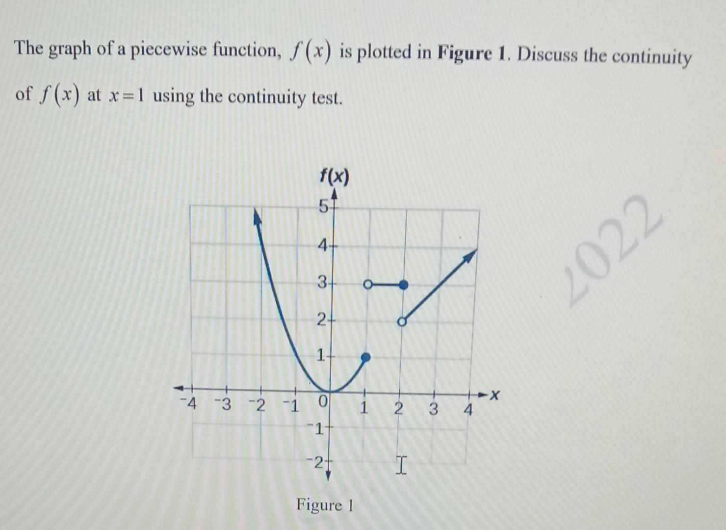 Solved The graph of a piecewise function, f(x) is plotted in | Chegg.com