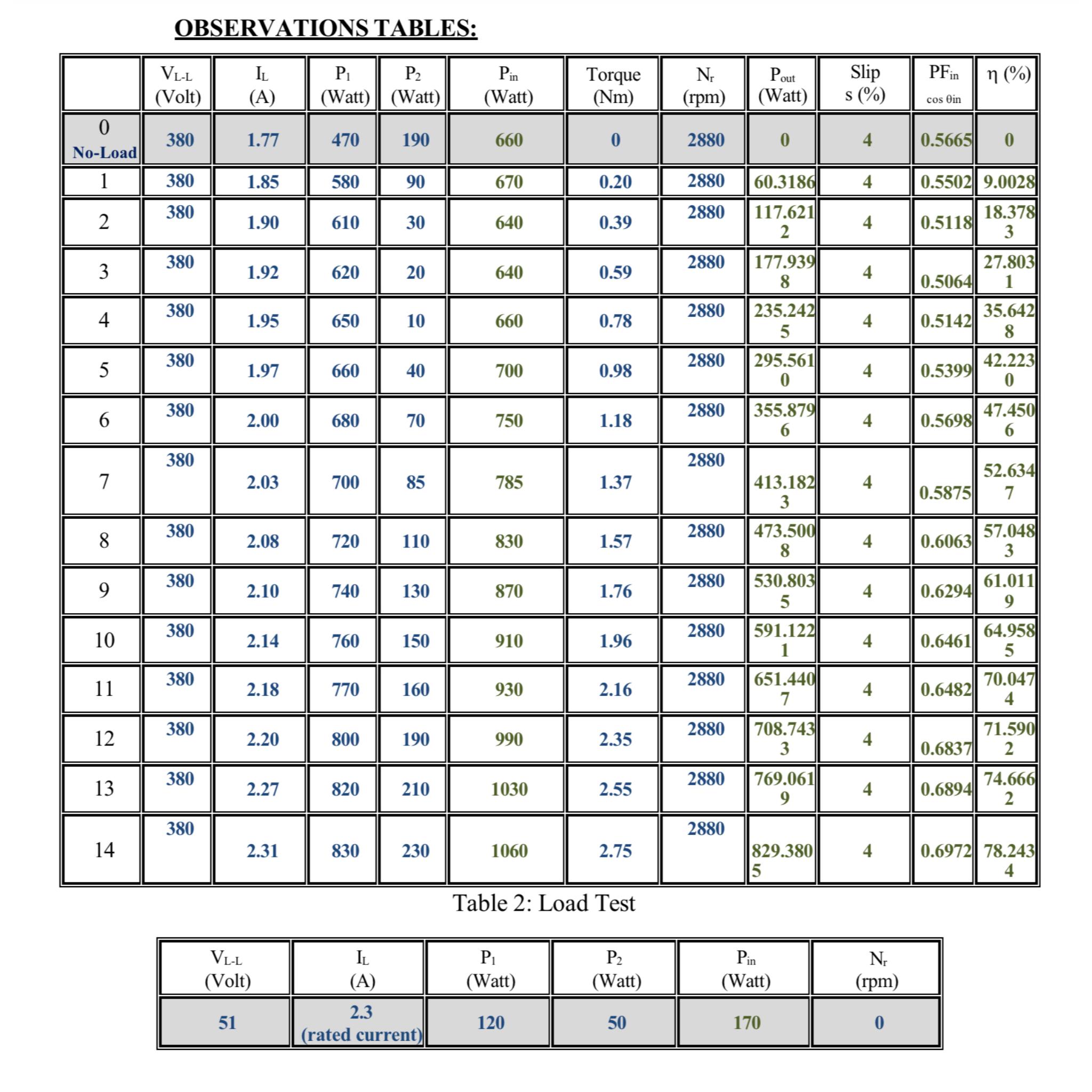 Solved Table 3: Blocked-Rotor | Chegg.com